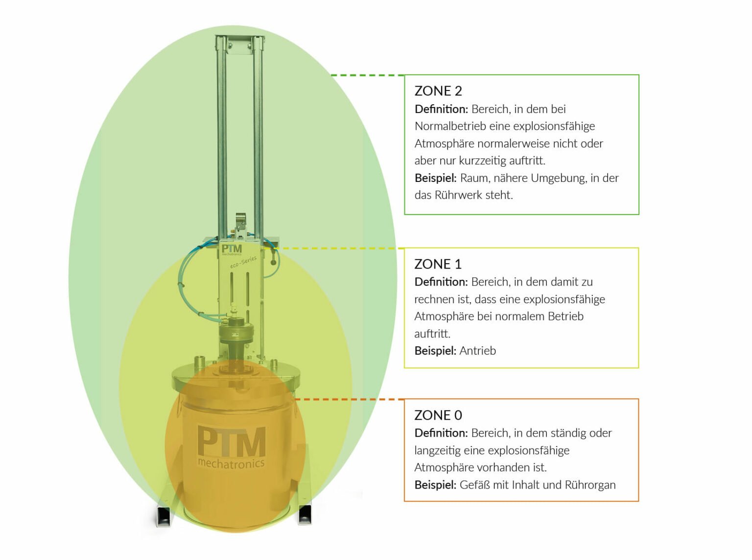 ATEX Zonen - PTM mechatronics GmbH